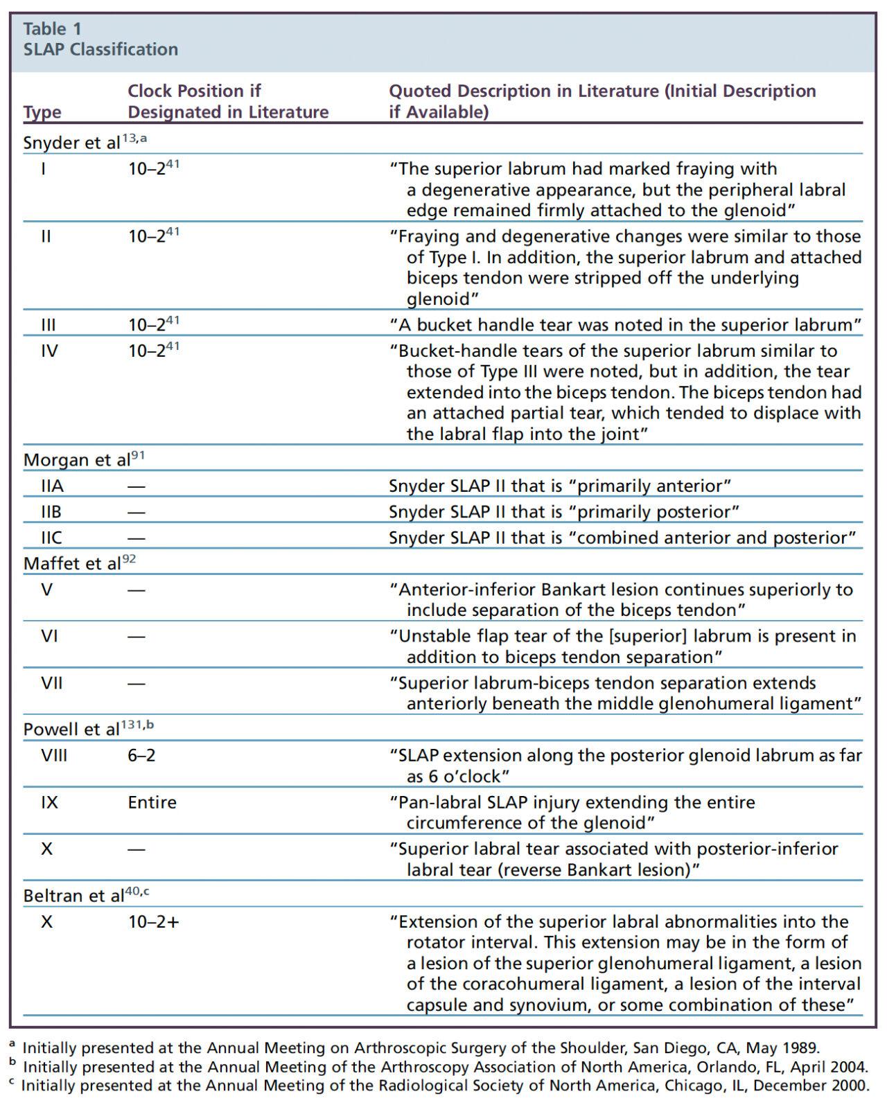 Superior Labrum: Normal Variants Versus SLAP Lesions | Radsource