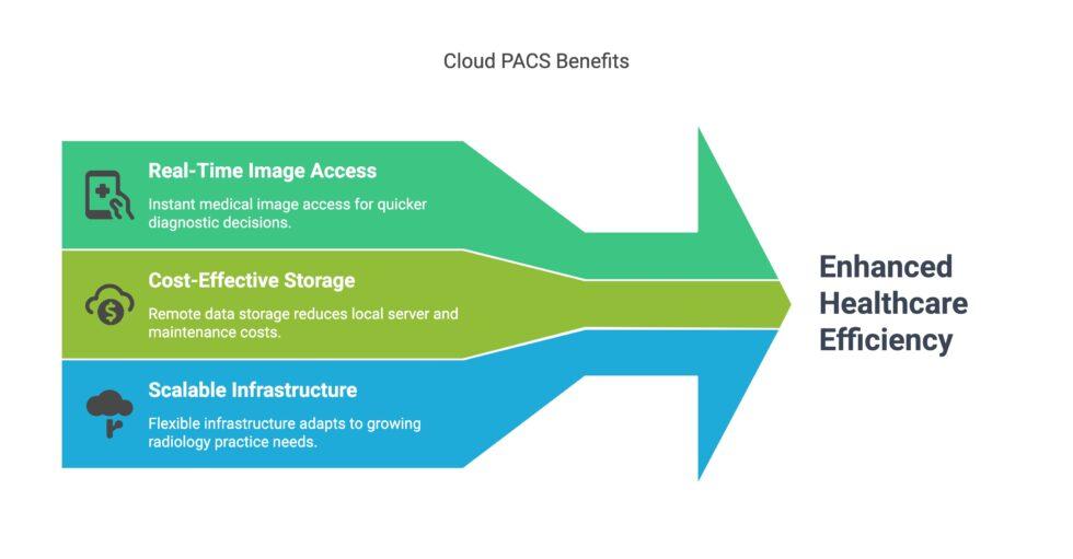 Collaboration Between Different PACS and Health Systems