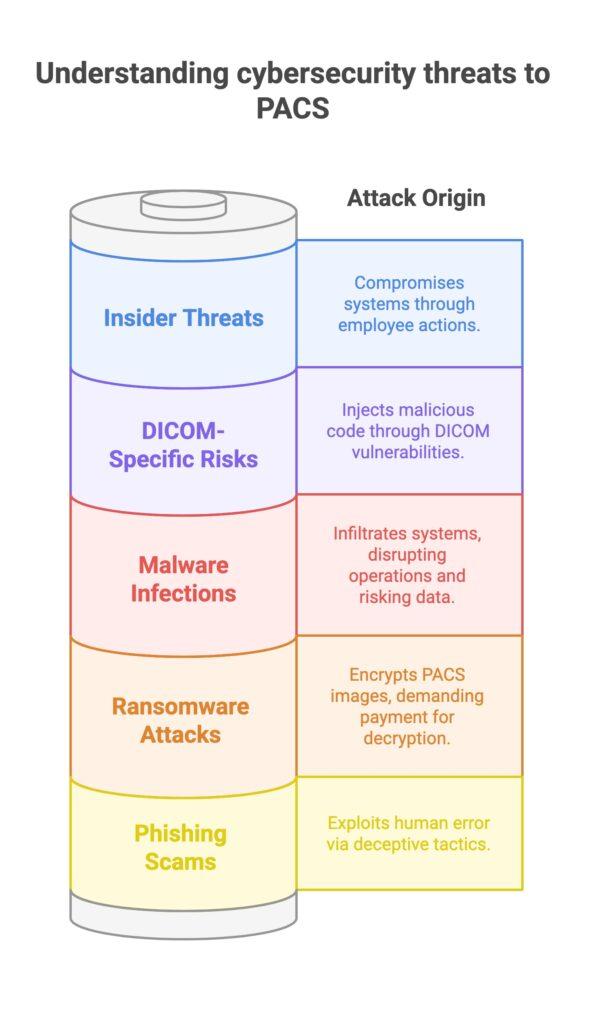 Enhancing Cybersecurity in PACS & Medical Imaging: Key Features