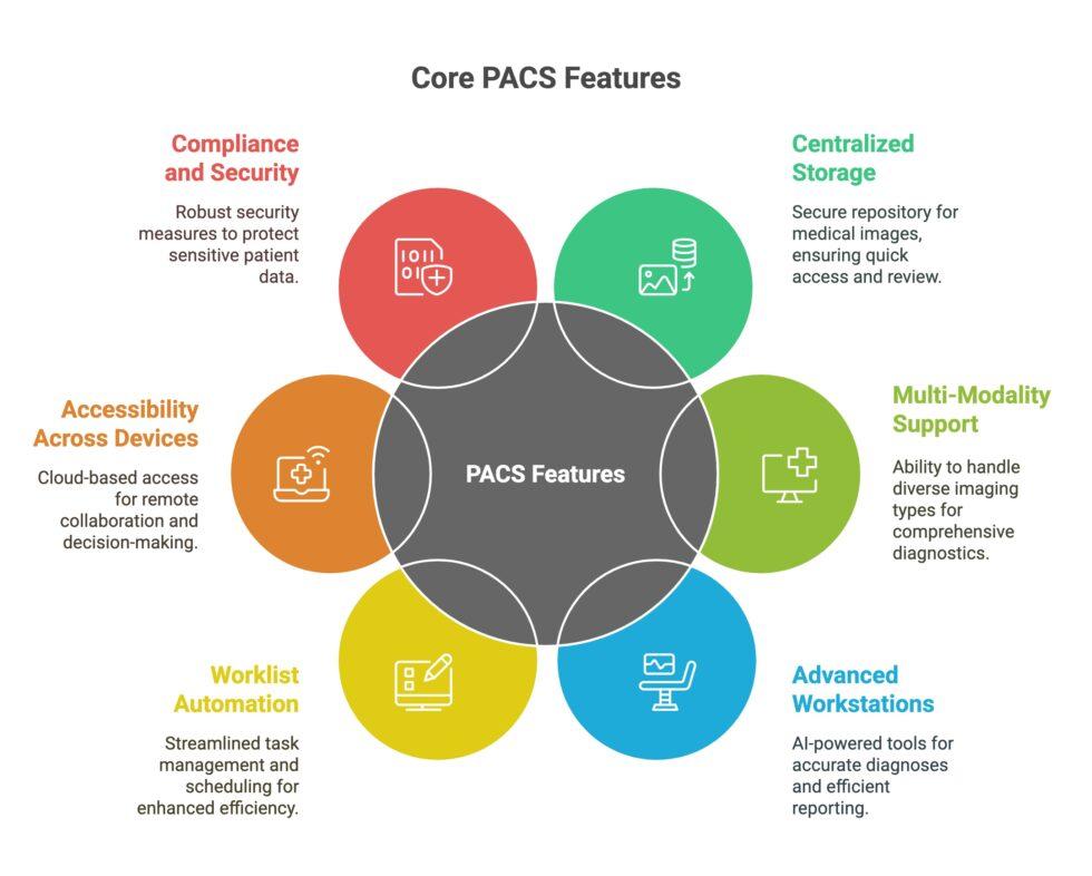 PACS Key Features in Healthcare