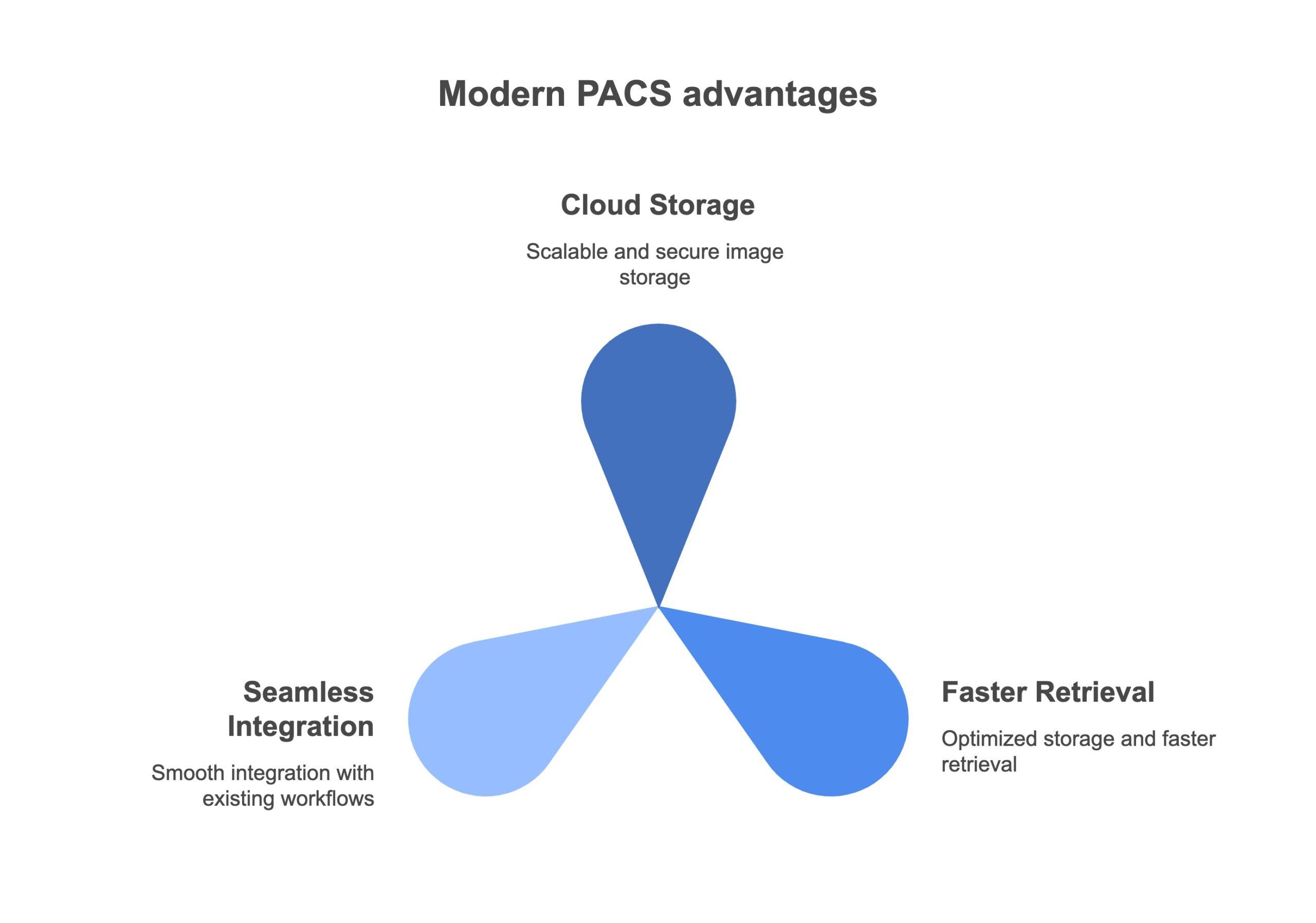 Modernizing Legacy PACS Systems in Healthcare: Challenges & Solutions
