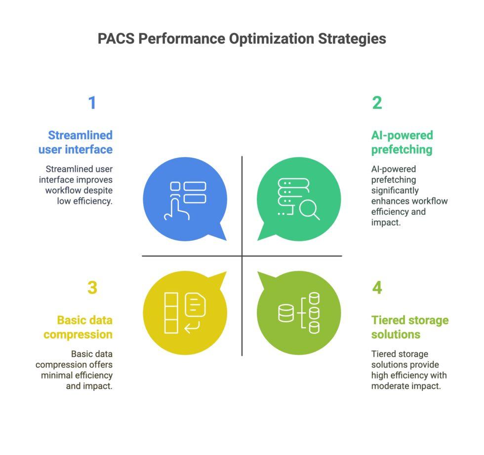 PACS Performance Optimization: Best Practices