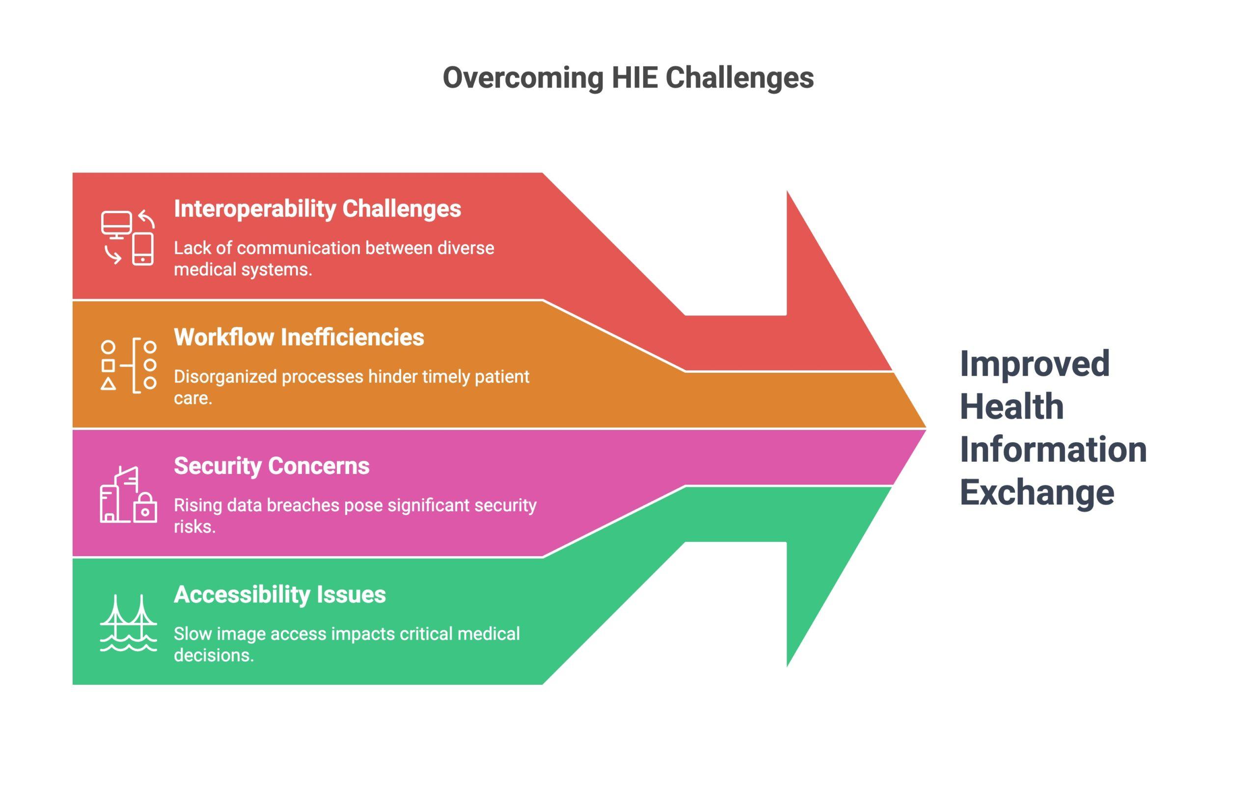 Overcoming Health Information Exchange (HIE) Challenges with PACS